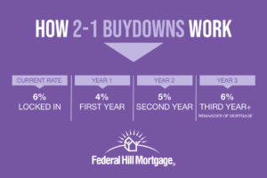 Understanding 2-1 Buydown Loans: Benefits and How They Work - Federal Hill Mortgage